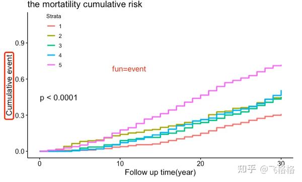 Kaplan-Meier曲线参数详解 - 知乎