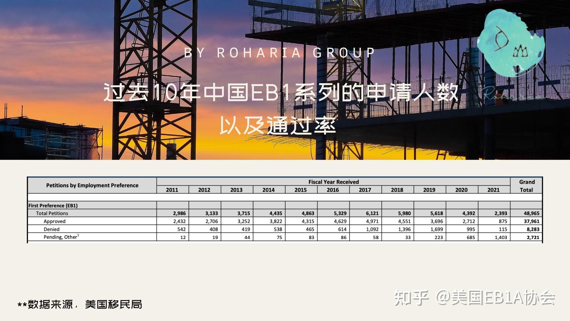 2023财年中国EB1会不会出现排期？ - 知乎