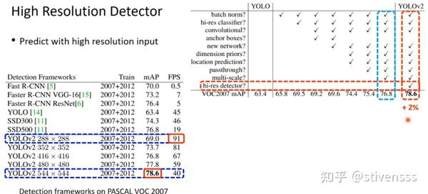 目标检测之图解YOLOV2 - 知乎