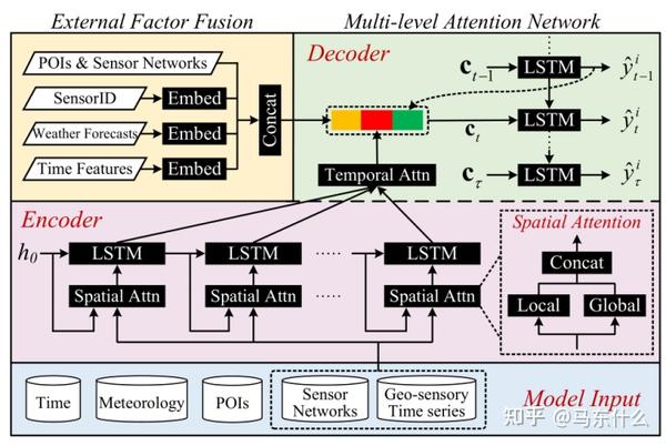 GeoMAN和复现和放弃 - 知乎