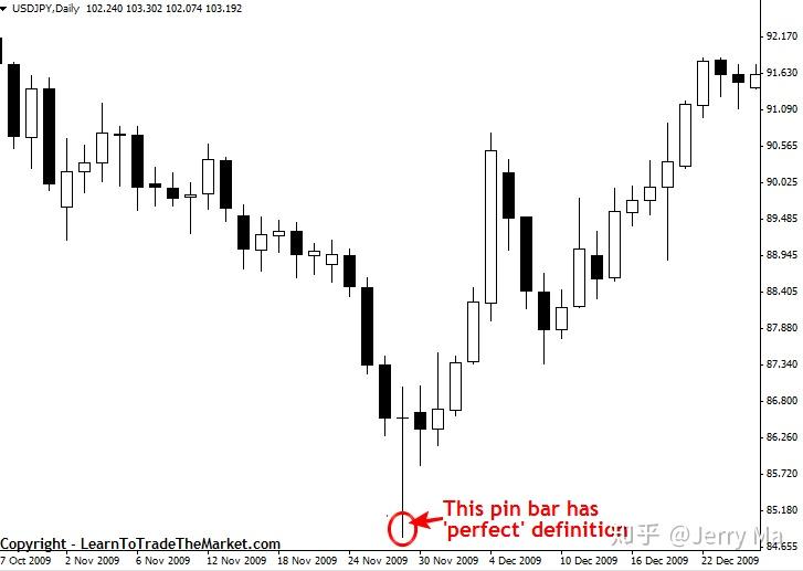 Pin Bar交易策略——Pin bar的定义 - 知乎