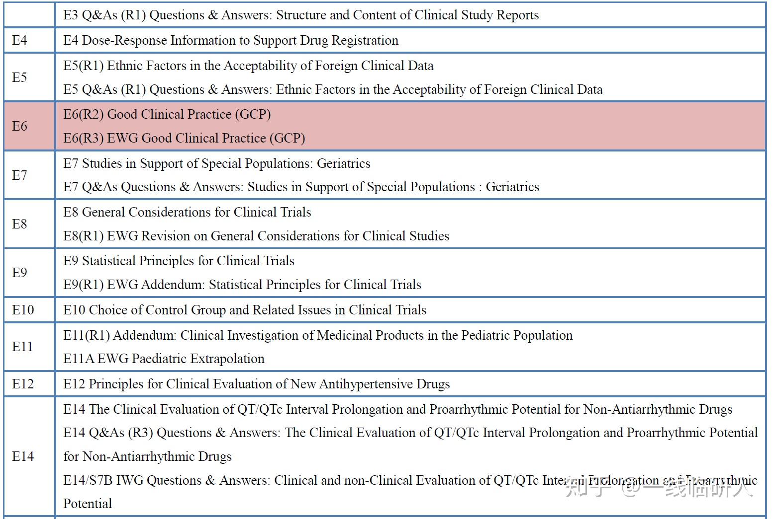 国际与国内GCP指南的历史演变和未来方向 - 知乎