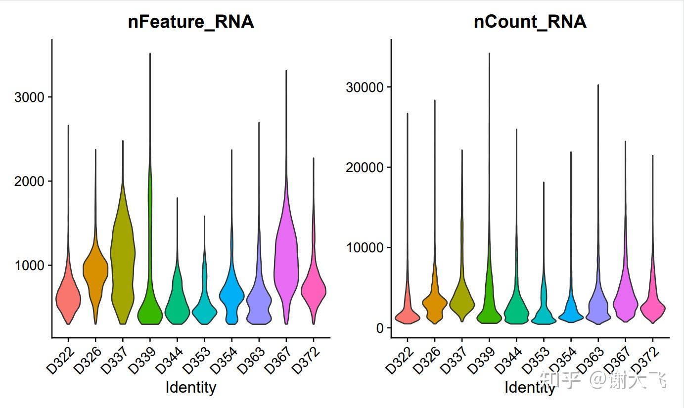 ncount_RNA 和nFeature_RNA辅助过滤 - 知乎