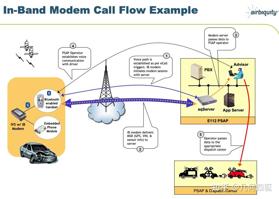 eCall的工作原理及发展阶段：这个能救命的红色按钮，你了解多少？ - 知乎