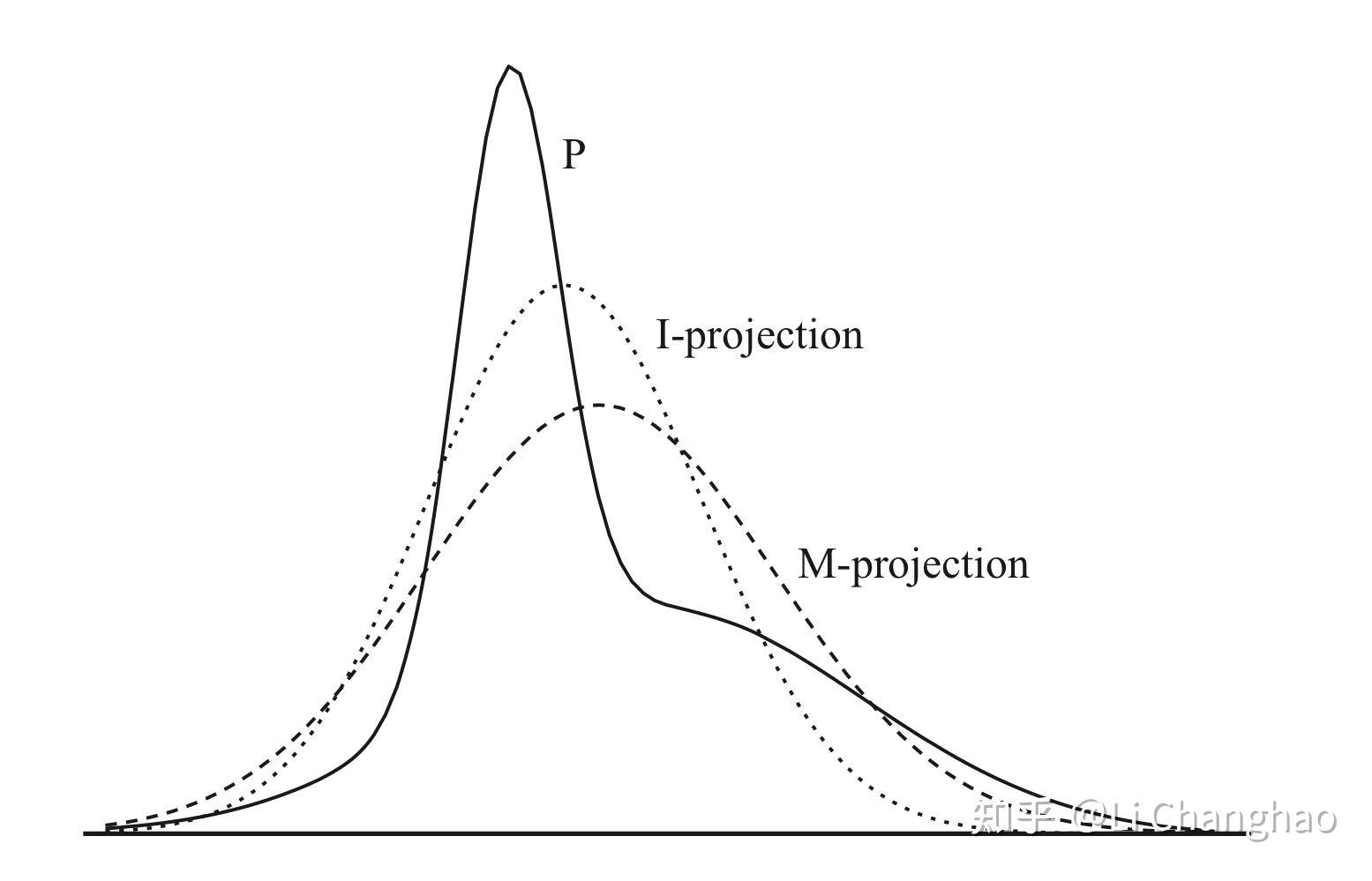 概率分布如何在函数空间上做投影？ - 知乎