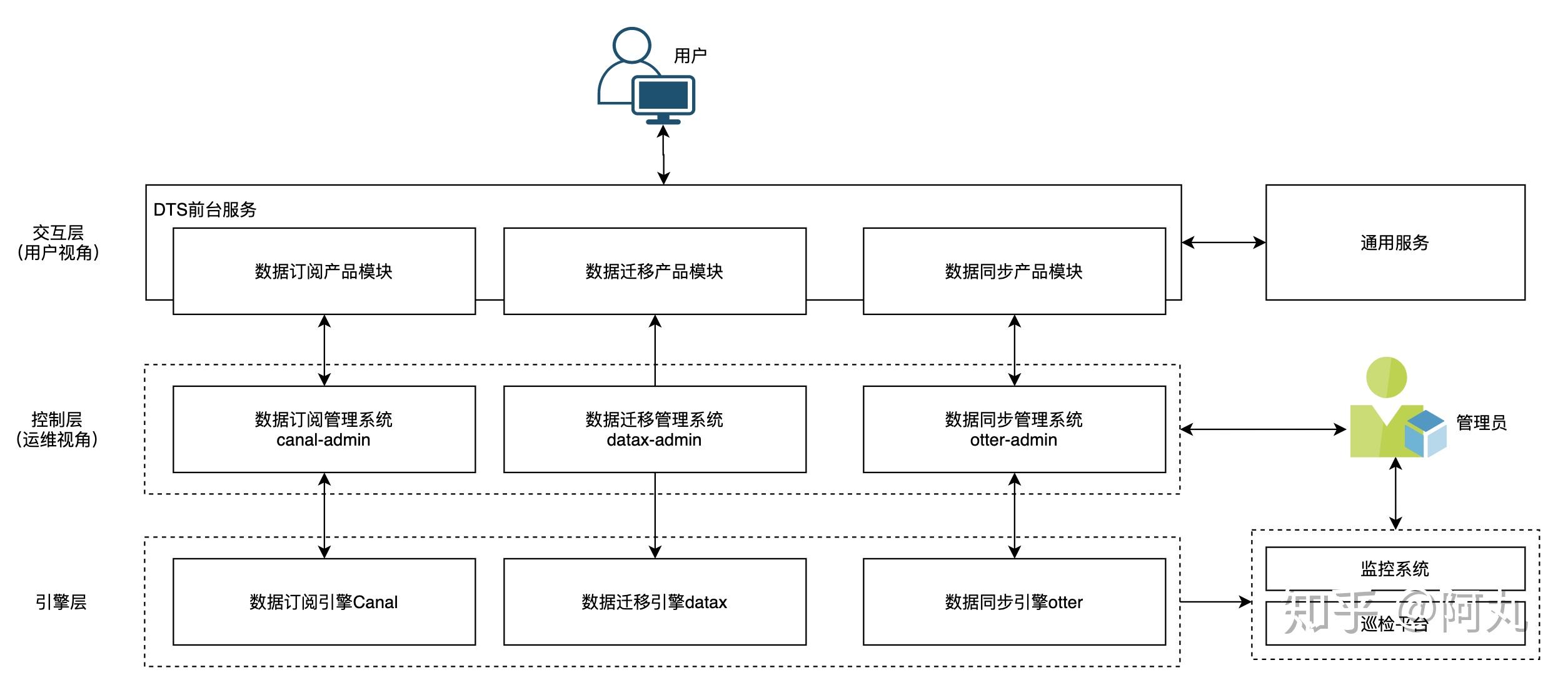2020实战复盘：如何从0到1搭建数据传输平台产品DTS？ - 知乎
