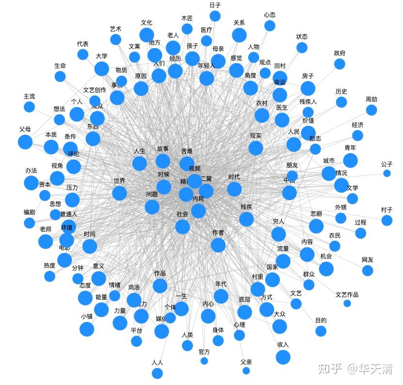 用networkx和python编程可视化分析共现词关系图 知乎