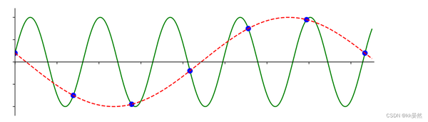3、IQ采样【入门软件无线电（SDR）】PySDR：使用 Python 的 SDR 和 DSP 指南 - 知乎