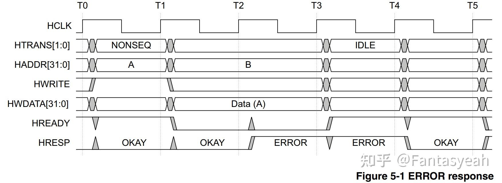AHB-Lite手册阅读笔记 - 知乎