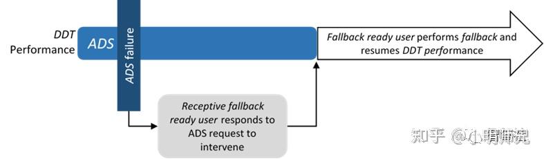 SAE J3016-2021 路面机动车驾驶自动化系统相关术语的分类和定义 - 知乎