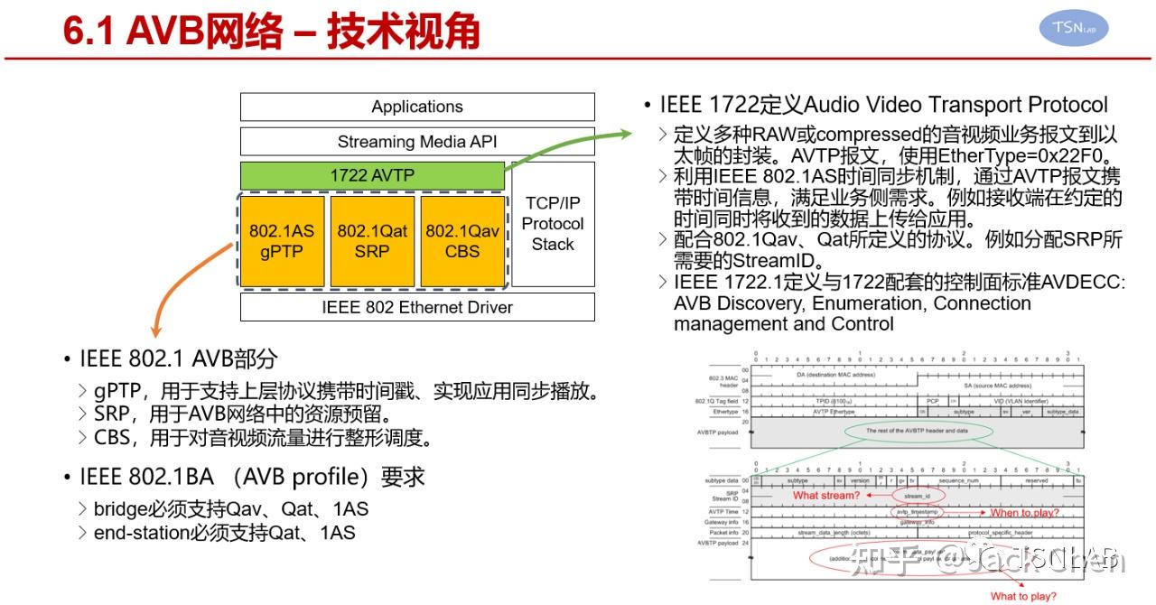TSN（的前身AVB）落地商用情况介绍 - 知乎