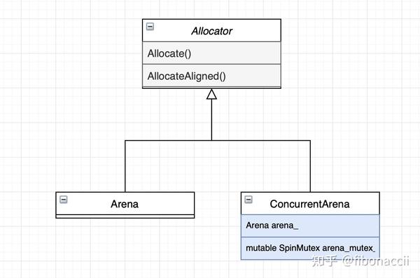 RocksDb 源码剖析 (1) | 如何混合 new 、mmap 设计高效内存分配器 arena ? - 知乎