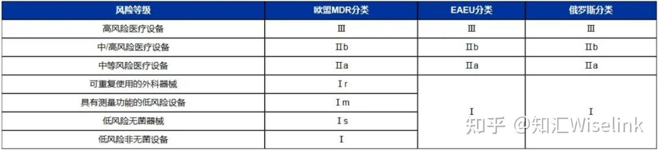 俄罗斯医疗器械认证：RZN与EAEU路径对比分析 - 知乎