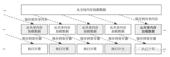 Async Copy 及 Memory Barrier 指令的功能与实现 - 知乎