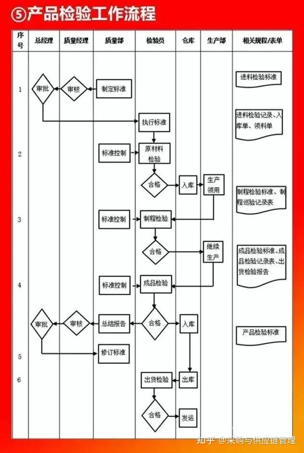 值得收藏的66张流程图，生产、仓储、采购、研发、市场、财务等等，全面清晰！（干货收藏） - 知乎