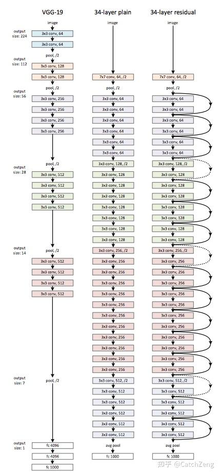 使用 TensorFlow 2 Keras 实现 ResNet 网络 - 知乎