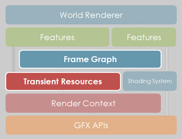 FrameGraph(RenderGraph) in Frostbite - GDC17 - 知乎
