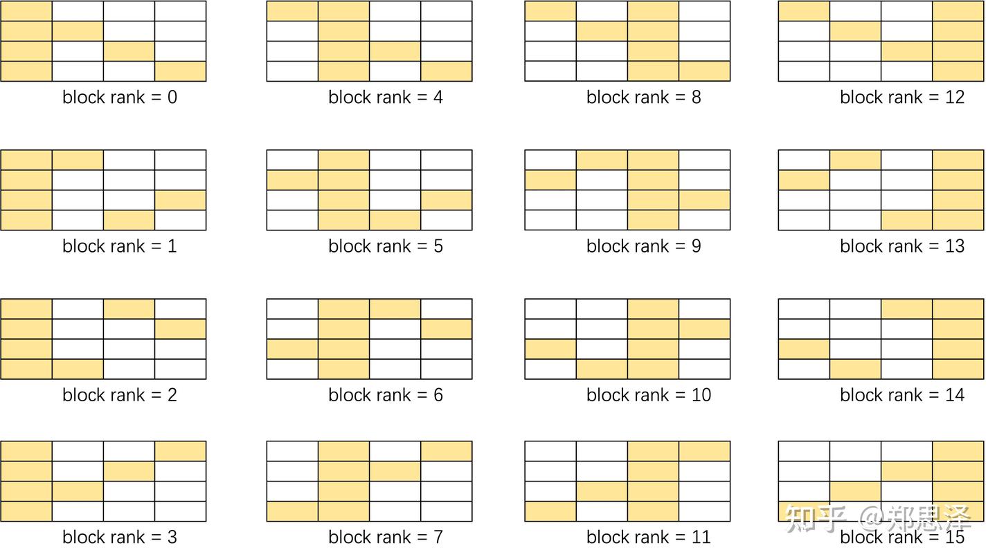 [施工中] 在Hopper GPU上实现CuBLAS 90%性能的GEMM - 知乎
