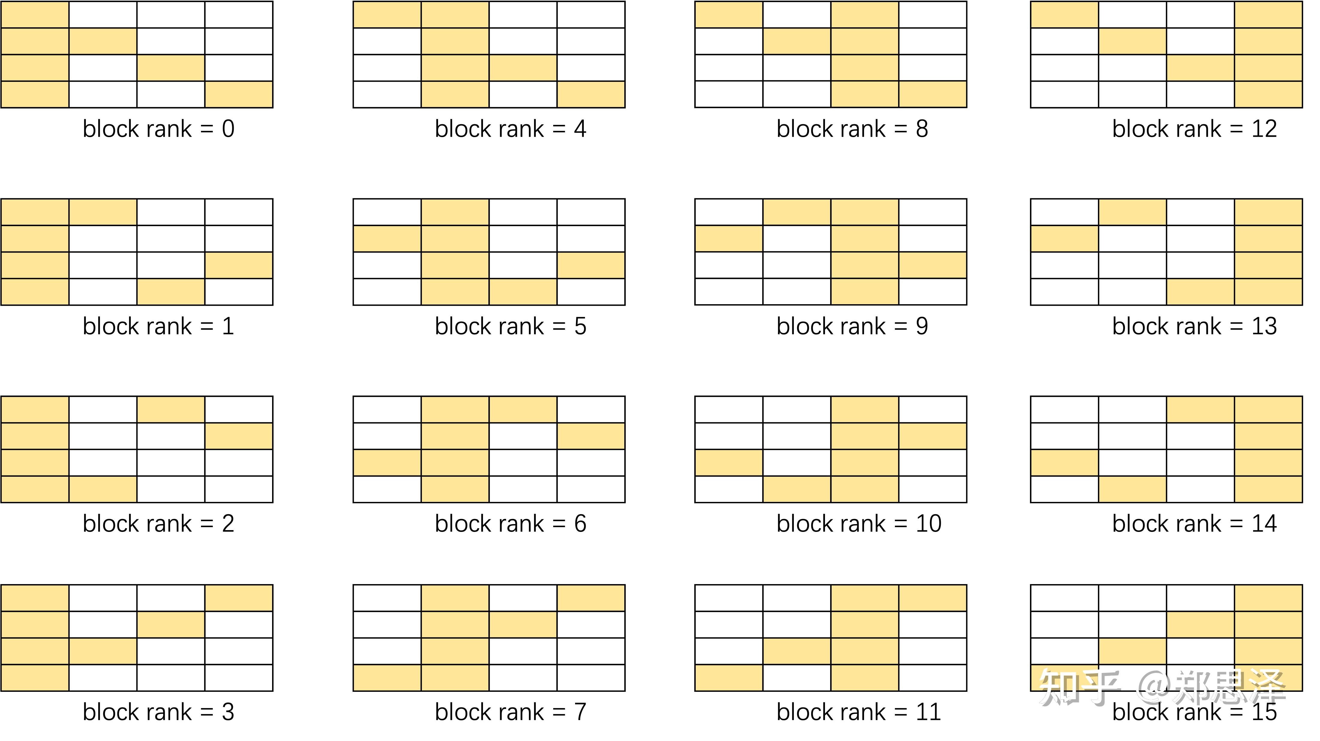 [施工中] 在Hopper GPU上实现CuBLAS 90%性能的GEMM - 知乎