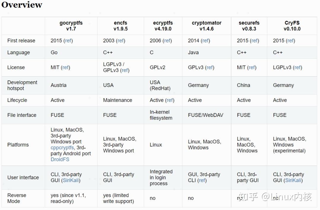 linux内核安全技术——磁盘加密技术概述和eCryptfs详解 - 知乎