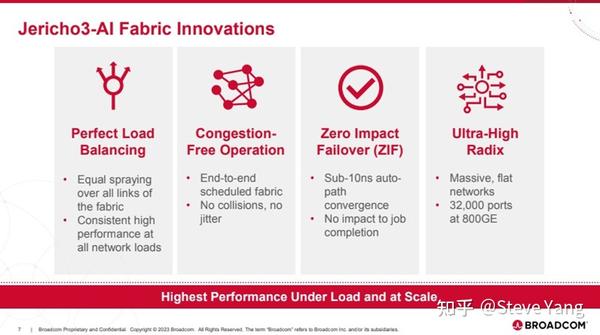 Broadcom发布Jericho3-AI以太网交换机芯片 - 知乎