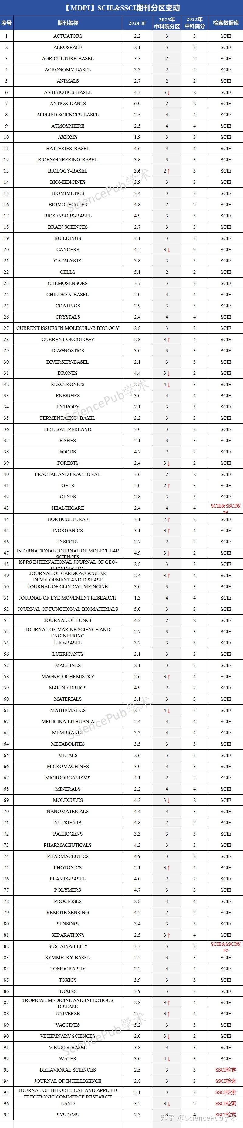 2025 MDPI期刊分区调整曝光：这8本SCI公认最好投 - 知乎