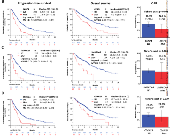 AACR速递丨KRAS G12C突变伴有这些突变，单药靶向治疗容易快速进展！ - 知乎