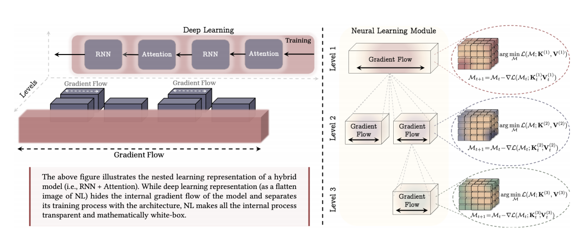 【HOPE】Goole最新持续学习大模型算法Nested Learning The illusion of Deep Learning Architectures - 知乎