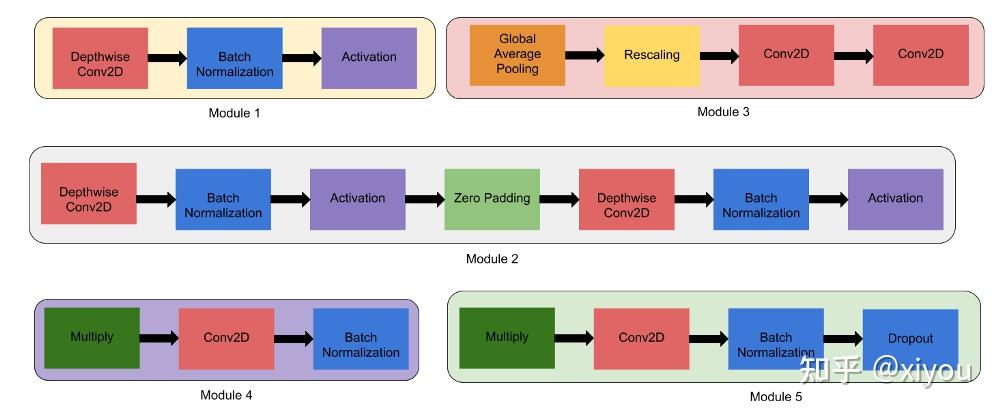 【论文解读】一文看懂EfficientnetB0~B7模型所有细节 - 知乎