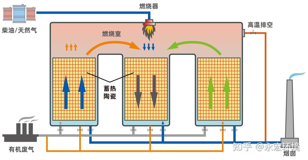 浅析RTO设备的结构构成和工作原理 - 知乎