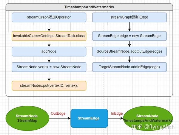 十四、flink源码解析-flink获取streamGraph流图 - 知乎