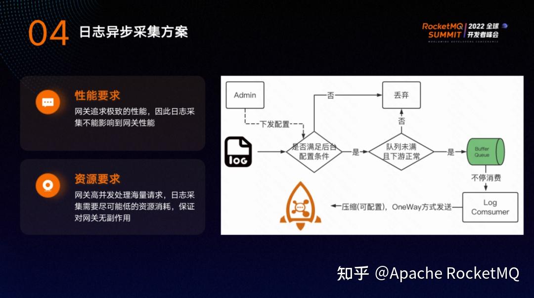 Apache ShenYu 集成 RocketMQ 实时采集海量日志的实践 - 知乎