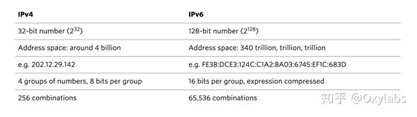 IPv4和IPv6有什么区别？ - 知乎