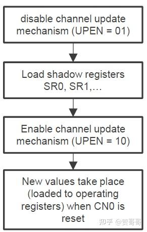 RH850P1X芯片学习笔记-Generic Timer Module (GTM)-ATOM - 知乎