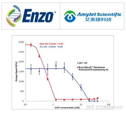 Enzo Life Sciences艾美捷MITO-ID ®膜潜在细胞毒性试剂盒 - 知乎