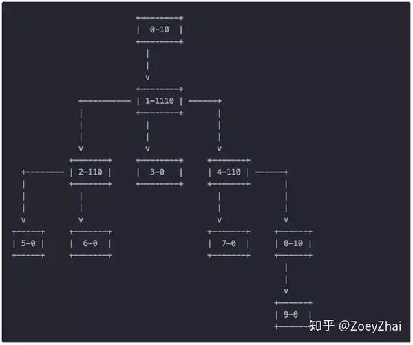 Succinct Data Structure - 知乎