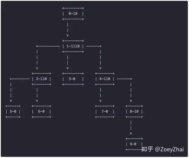 Succinct Data Structure - 知乎