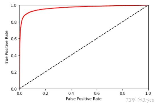 学习笔记 | 分类器的性能评估(混淆矩阵、PR曲线、ROC曲线) - 知乎