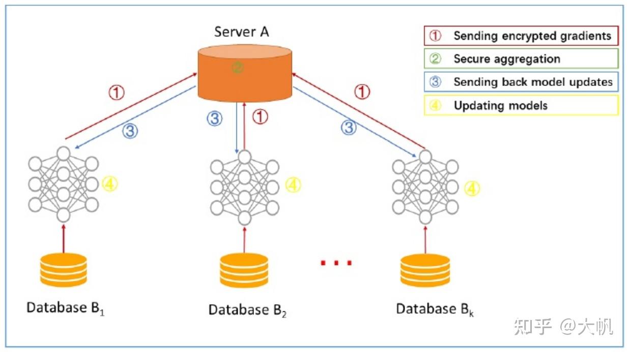 联邦学习基础：“Federated Machine Learning: Concept and Applications”学习笔记 - 知乎