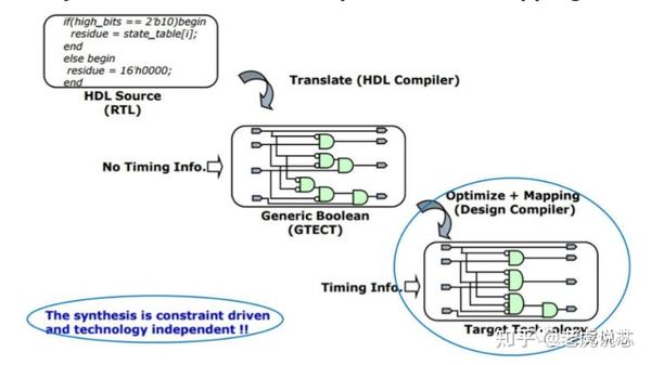 什么是Logic Synthesis? - 知乎