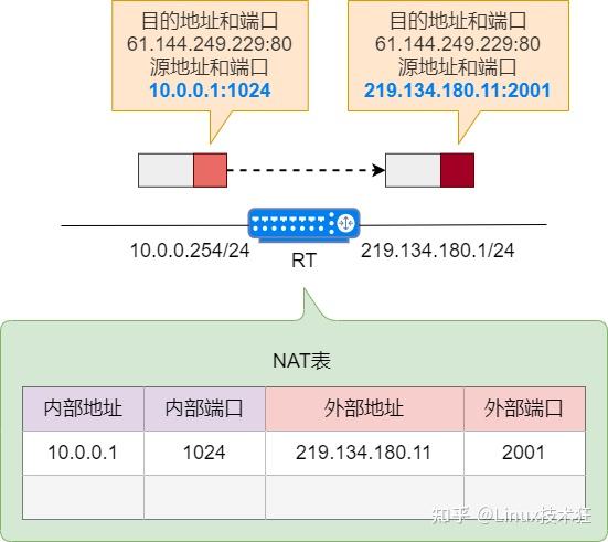一文带大家，彻底了解，NAT技术 - 知乎