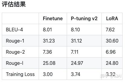 prefix, p-tuningv2, lora finetune该怎么选择? - 知乎