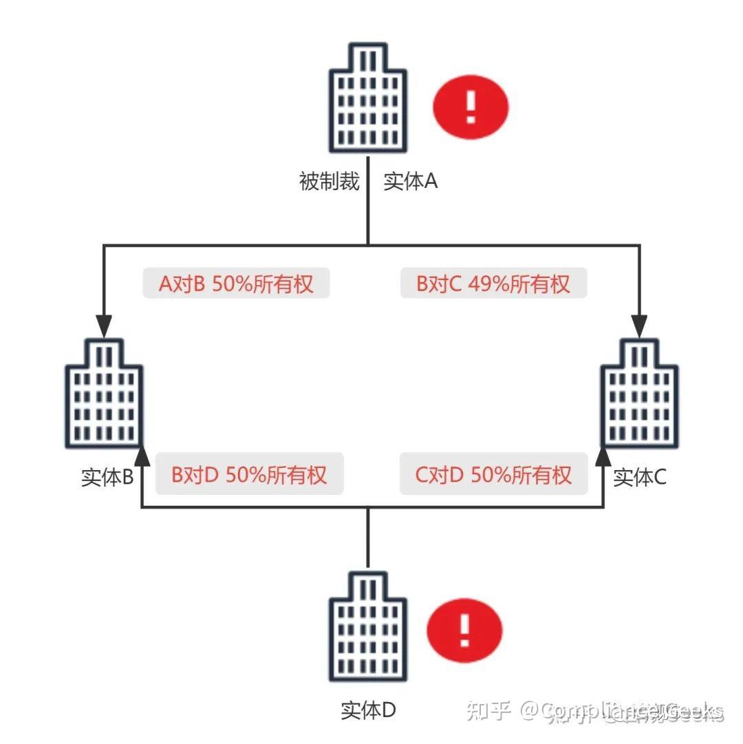 图文简述美国OFAC制裁“50% 规则”的适用 - 知乎