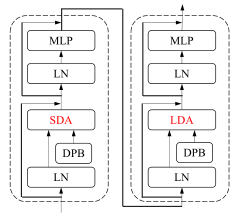 【ICLR2022】CrossFormer: A versatile vision transformer hinging on cross-scale attention - 知乎
