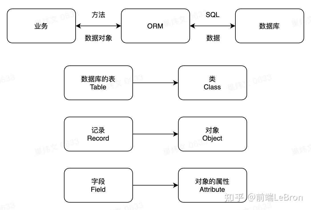 如何优雅地操作数据库？orm了解一下 知乎
