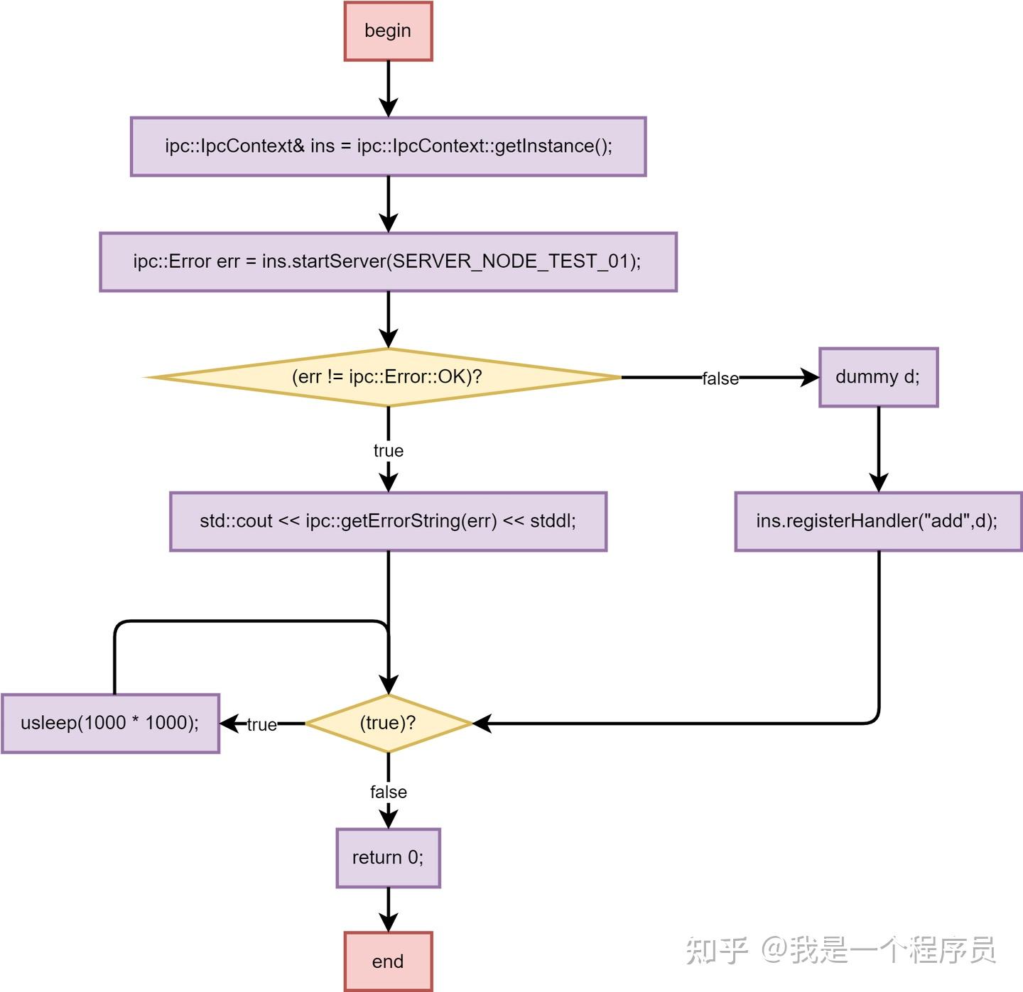 推荐：一个把代码转成成流程图的免费网站 - 知乎