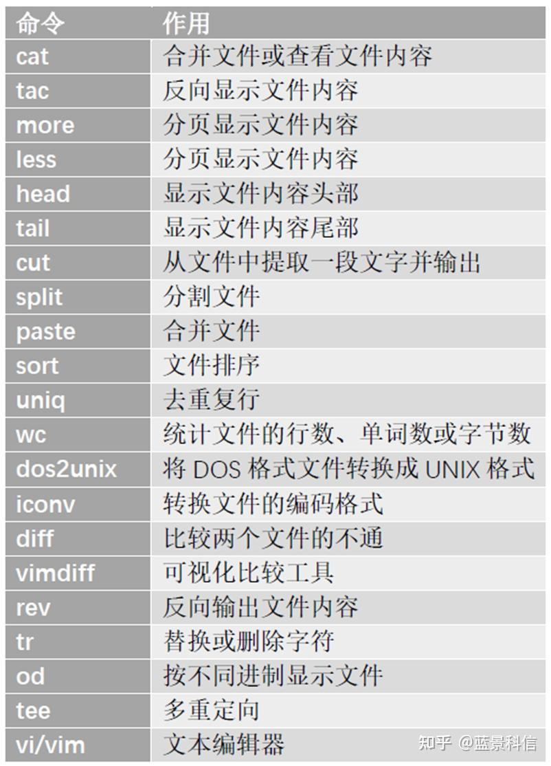 Linux常用命令大全：高效操作指南 - 知乎