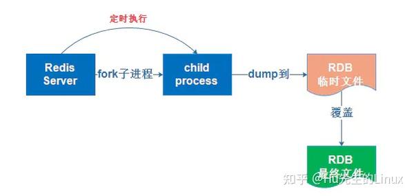 Redis数据持久化机制 备份恢复 、缓存淘汰策略、主从同步原理、常见规范与优化详解 知乎