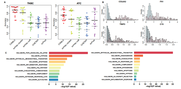 Bioinformatics | 注释scRNA-seq数据时自动识别新细胞 - 知乎