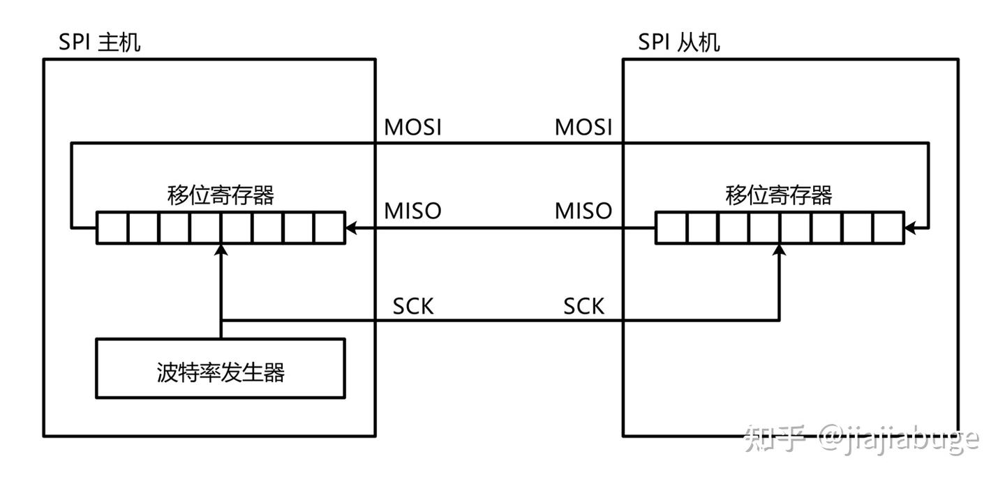 使用Cube MX（HAL库）分别对UASRT、I2C、SPI进行基本的配置 - 知乎